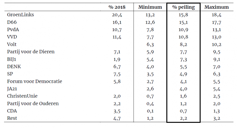 Slag om Amsterdam: vier partijen kunnen grootste worden - Ipsos I&O Publiek