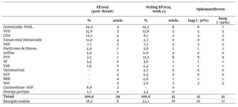 Slotpeiling Ipsos I&O Europese verkiezingen: PVV en GL-PvdA nog steeds gelijk aan kop - Ipsos I ...
