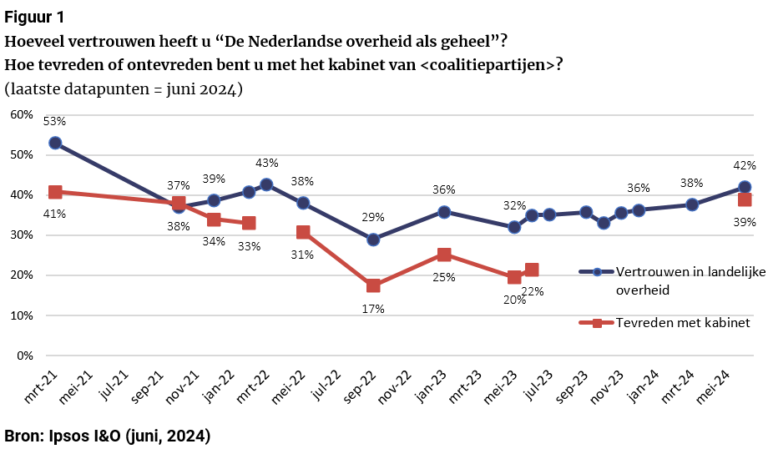 Vertrouwen in overheid gestegen, met name onder lager opgeleiden ...