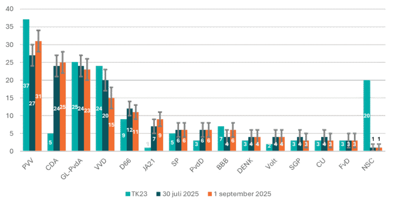 Ipsos I&O-zetelpeiling: CDA voegt zich bij top twee - Ipsos I&O Publiek