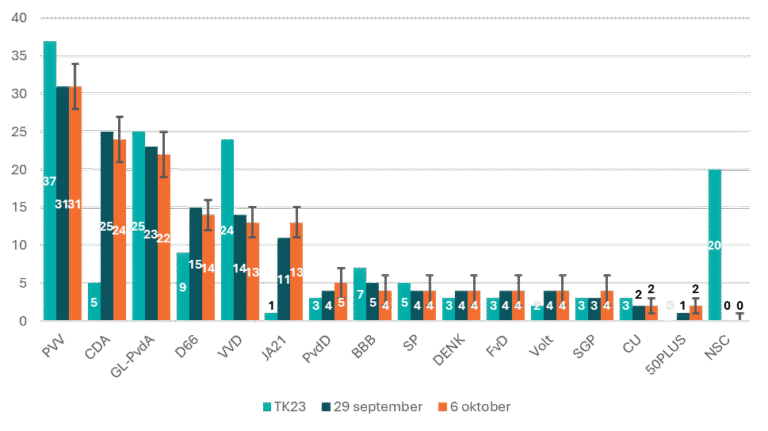 Ipsos I&O-zetelpeiling: surplace voor de eindfase - Ipsos I&O Publiek